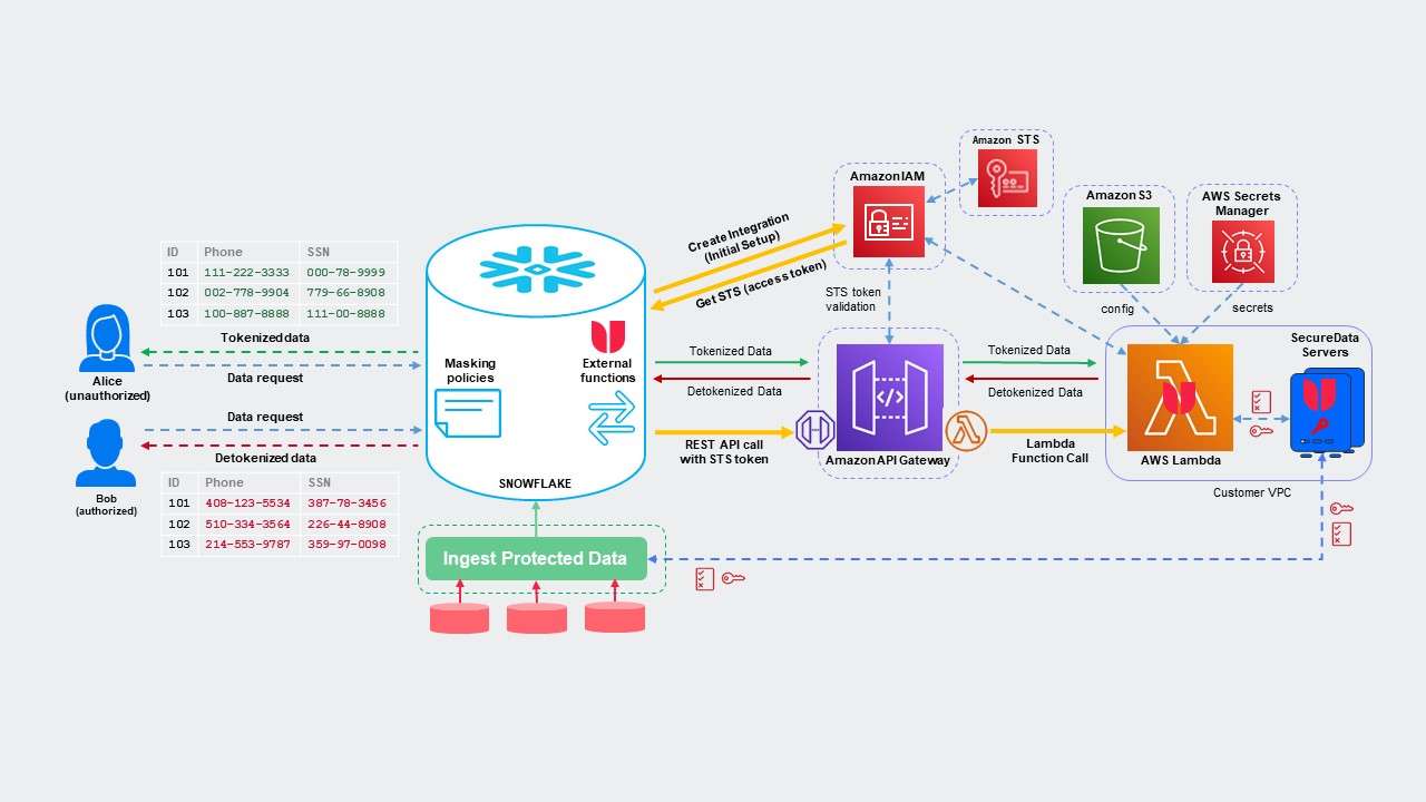 Snowflake Strategic Alliance | Secure Cloud Analytics | CyberRes