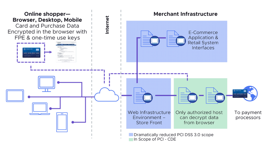 PCI Security & Payment Security | CyberRes