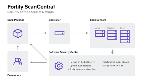 Scalable Dast And Sast Testing Platform Micro Focus Cyberres